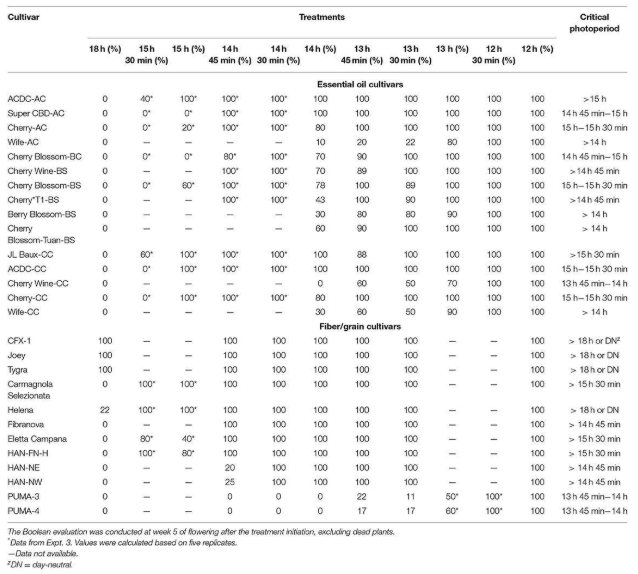 Photoperiodism: Principles and Applications in Cannabis Cultivation